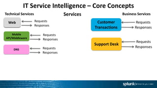Splunk IT Service Intelligence | PPT