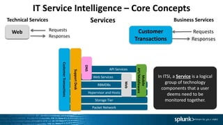 Splunk IT Service Intelligence | PPT