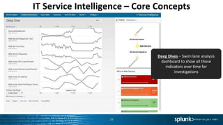 Splunk IT Service Intelligence | PPT