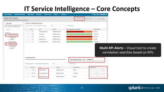 Splunk IT Service Intelligence | PPT