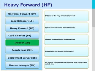 Splunk Architecture | PPTX