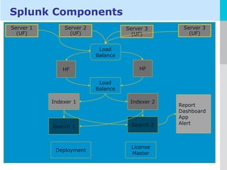 Splunk Architecture