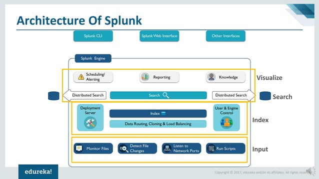 Splunk Architecture Splunk Tutorial For Beginners Splunk Training