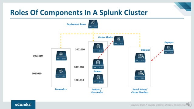 Splunk Architecture | Splunk Tutorial For Beginners | Splunk Training | Splunk Components ...