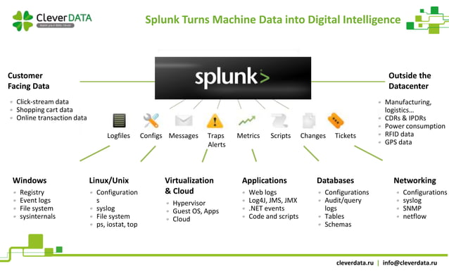 Splunk Digital Intelligence | PPT