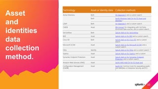 Splunk ES Asset & Identity | PPTX