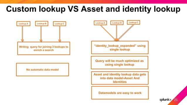 Splunk ES Asset & Identity | PPTX