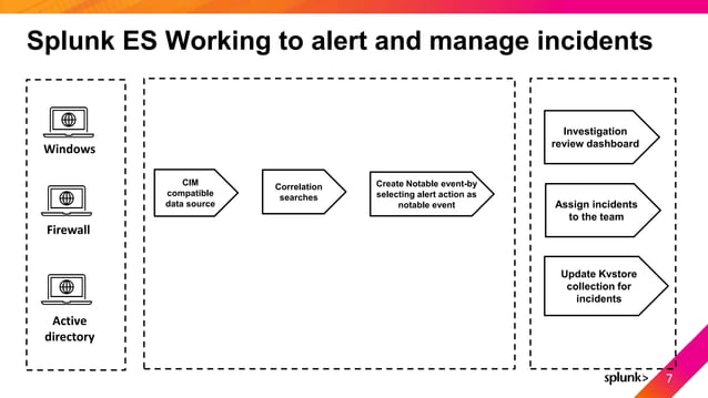Splunk ES Asset & Identity | PPTX
