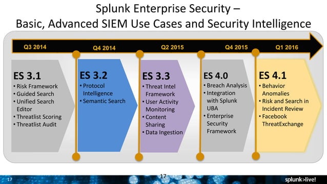 Splunk for Enterprise Security Featuring UBA | PPT