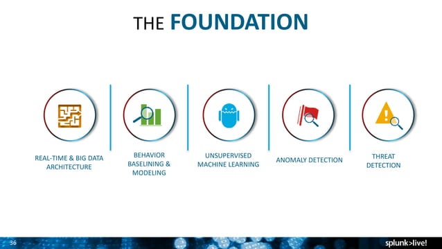 Splunk for Enterprise Security Featuring UBA | PPT