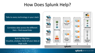 Splunk for vmware virtualization customer presentation | PPTX