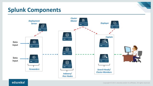 Splunk In 60 Minutes Splunk Tutorial For Beginners Splunk Training Splunk Tutorial 