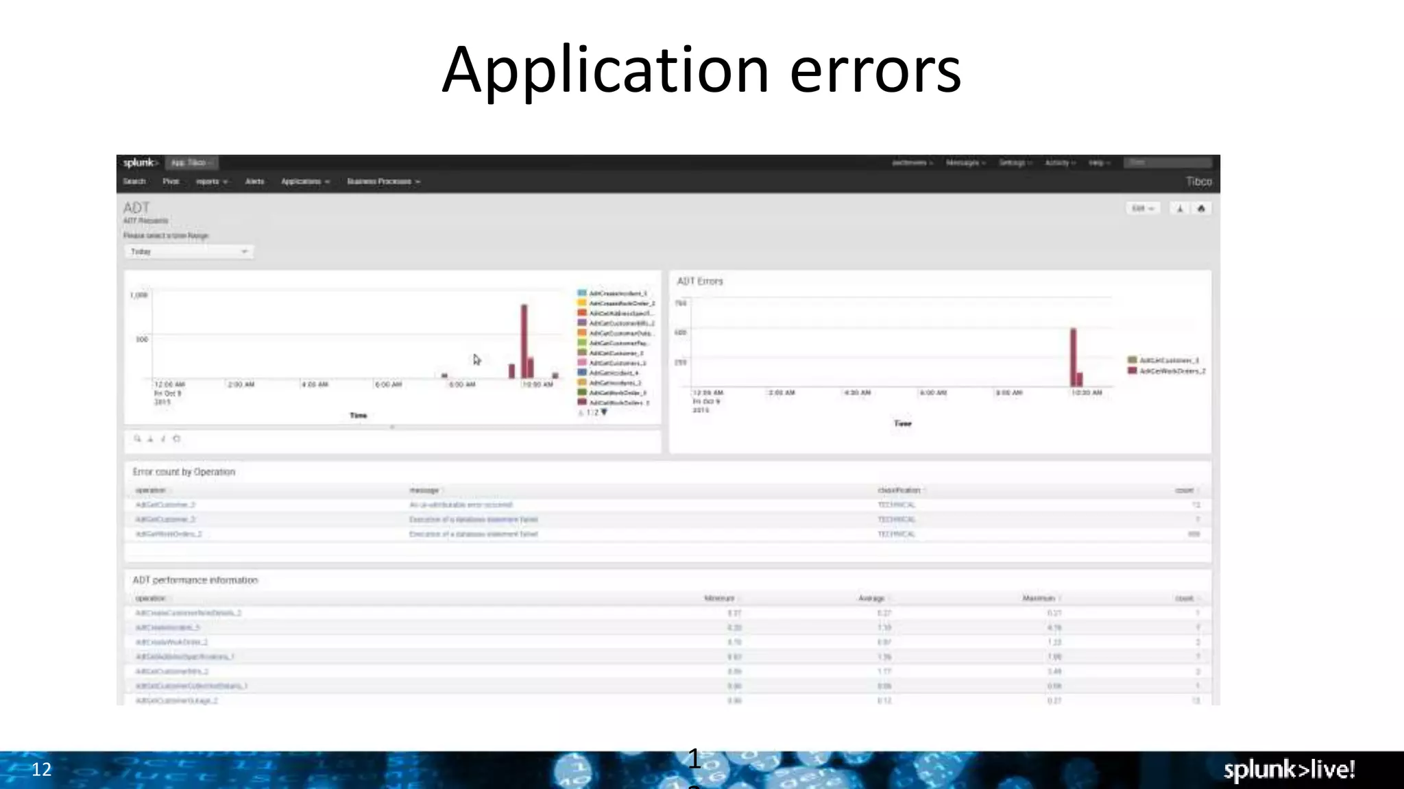 Splunk in integration testing | PPTX