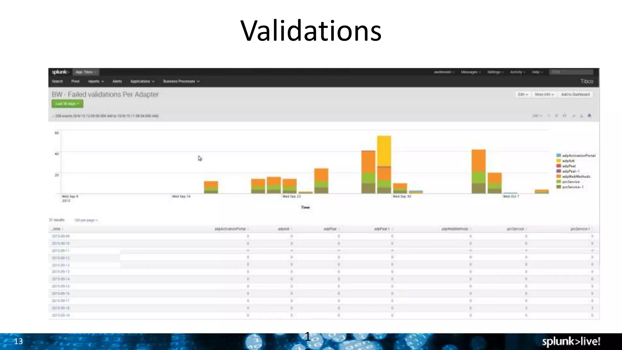 Splunk in integration testing | PPTX
