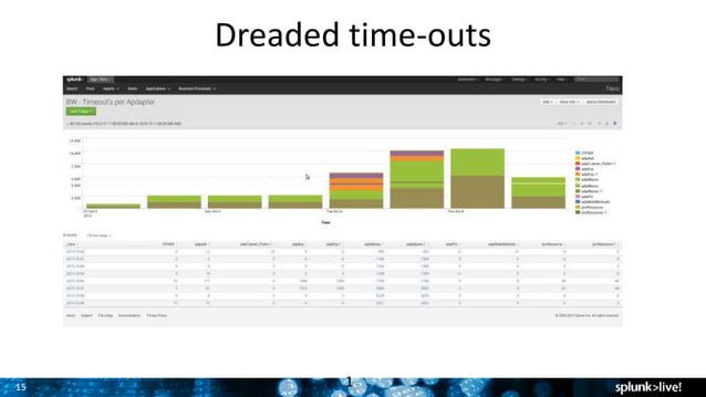 Splunk in integration testing | PPTX | Computing | Technology & Computing