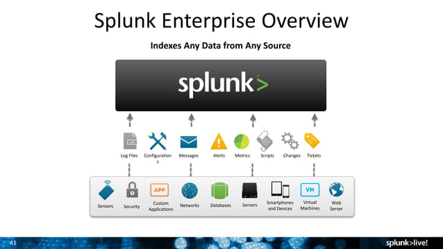 Splunk in integration testing | PPTX | Computing | Technology & Computing