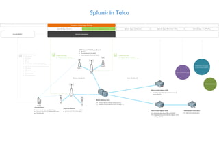Splunk in Telco | PDF | Cloud Computing | Internet