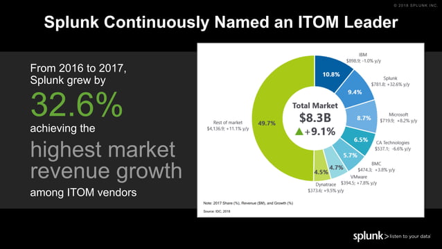 Splunk IT Service Intelligence Overview - AIOps Roundtable Bern | PPT