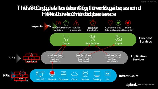 Splunk IT Service Intelligence Overview - AIOps Roundtable Bern | PDF
