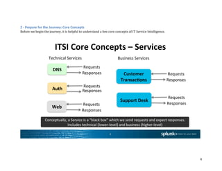 Splunk ITSI Sandbox Guidebook | PDF