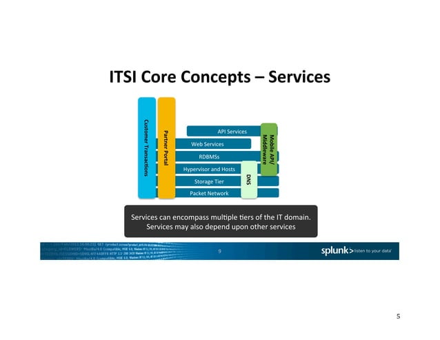 Splunk ITSI Sandbox Guidebook | PDF