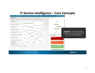 Splunk ITSI Sandbox Guidebook | PDF