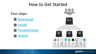 SplunkLive! Tampa: Getting Started Session | PPT