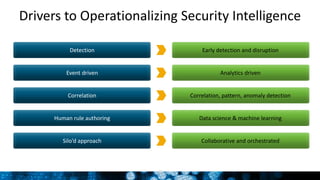 Operational Security Intelligence | PPTX | Internet | Computing