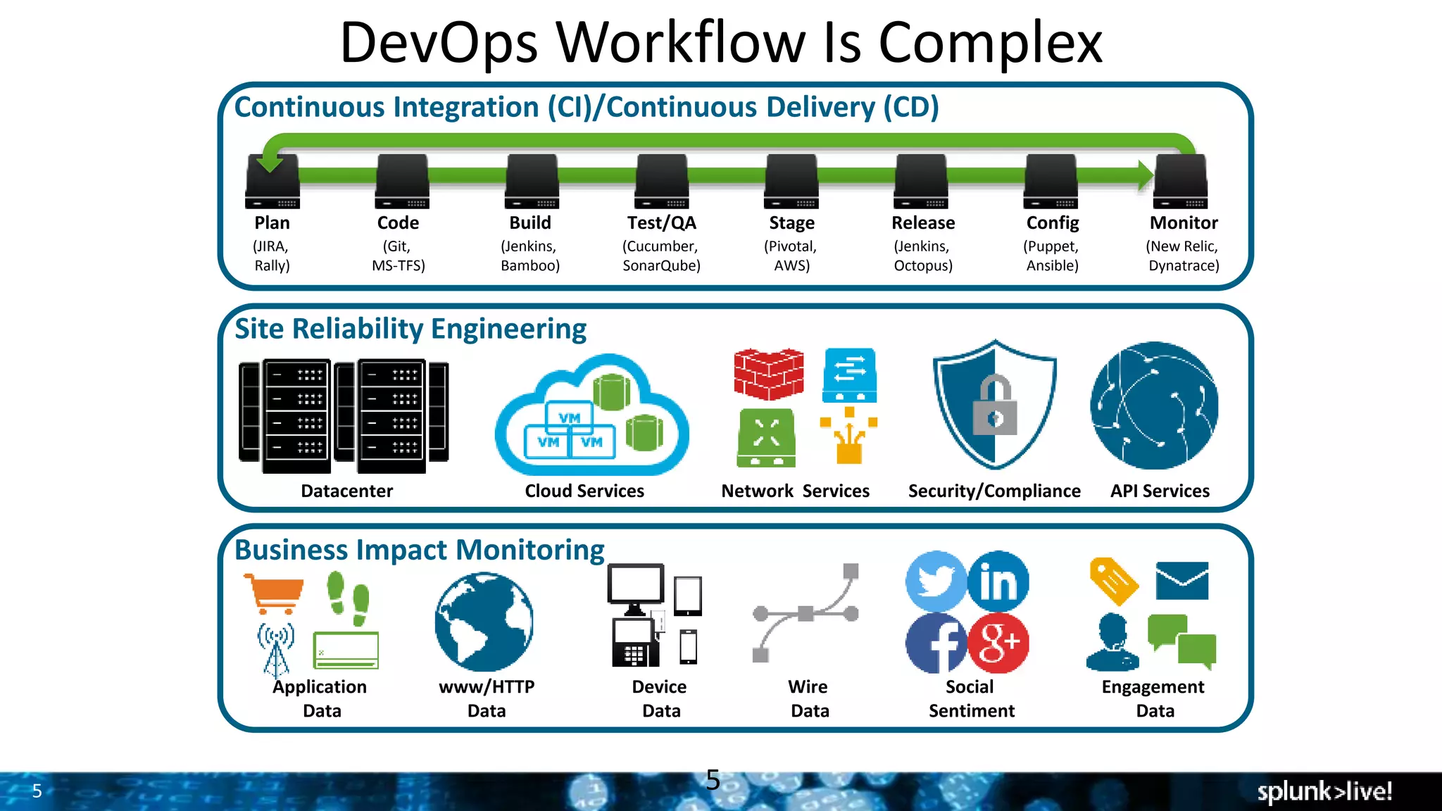 DevOps Powered by Splunk | PPTX | Cloud Computing | Internet