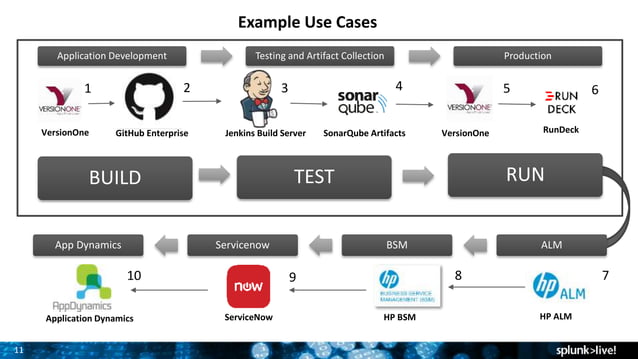 DevOps Powered by Splunk | PPT