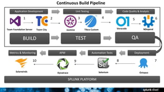 DevOps Powered by Splunk | PPTX | Cloud Computing | Internet