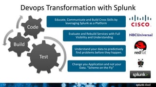 DevOps Powered by Splunk | PPTX | Cloud Computing | Internet