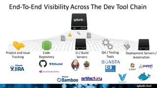 SplunkLive Brisbane Splunk for Developers | PPT