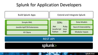 SplunkLive Brisbane Splunk for Developers | PPT