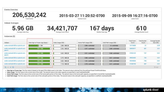 Splunk Distributed Management Console | PPTX | Databases | Computer Software and Applications