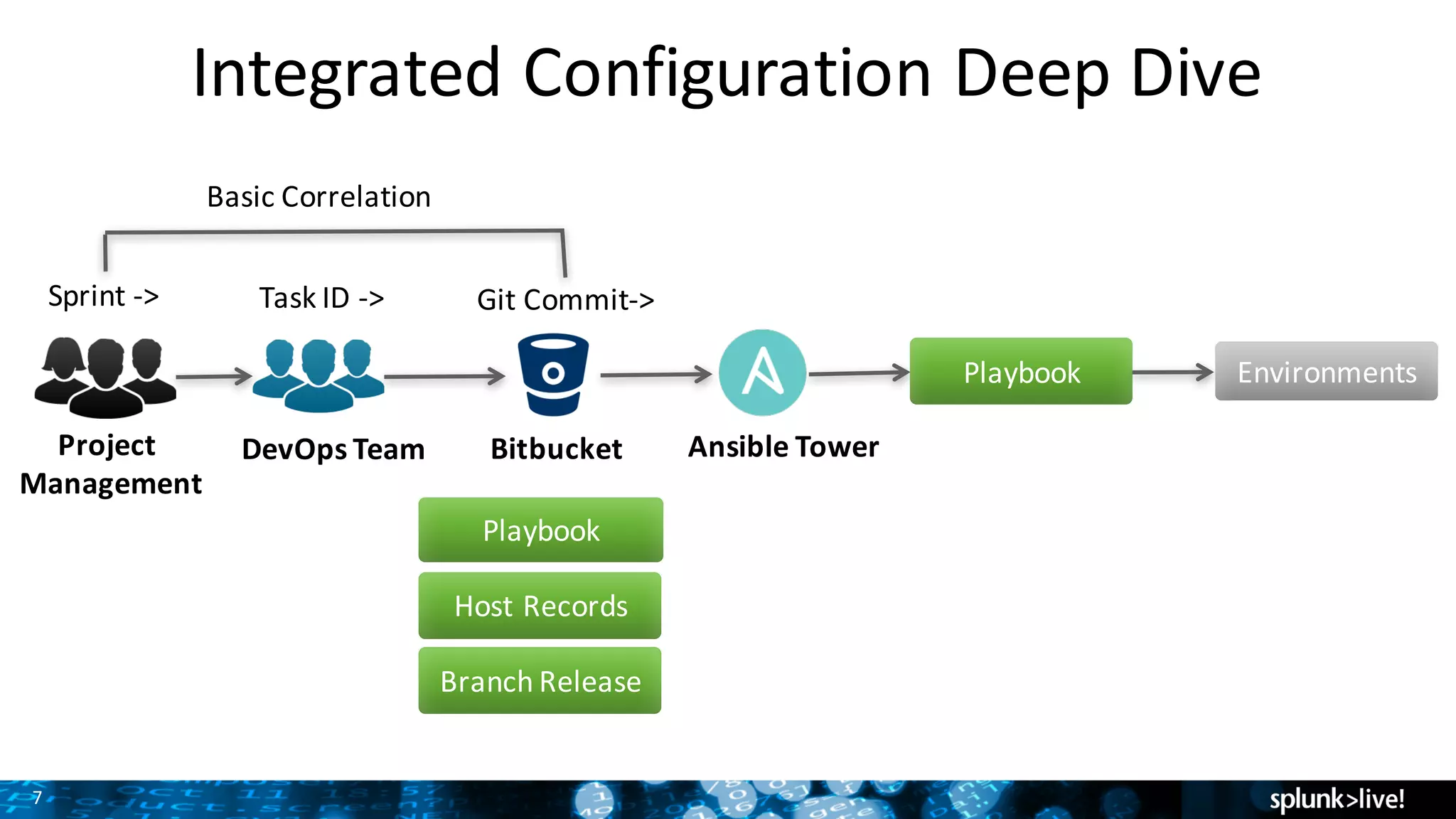 DevOps Powered by Splunk Hands-On | PPT