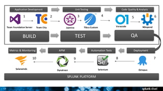 DevOps Powered by Splunk Hands-On | PPT