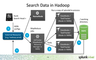 SplunkLive! Hunk Technical Overview | PPT