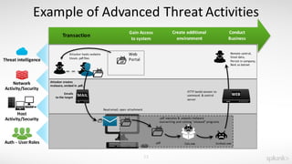 SplunkLive Melbourne Splunk for Operational Security Intelligence | PDF