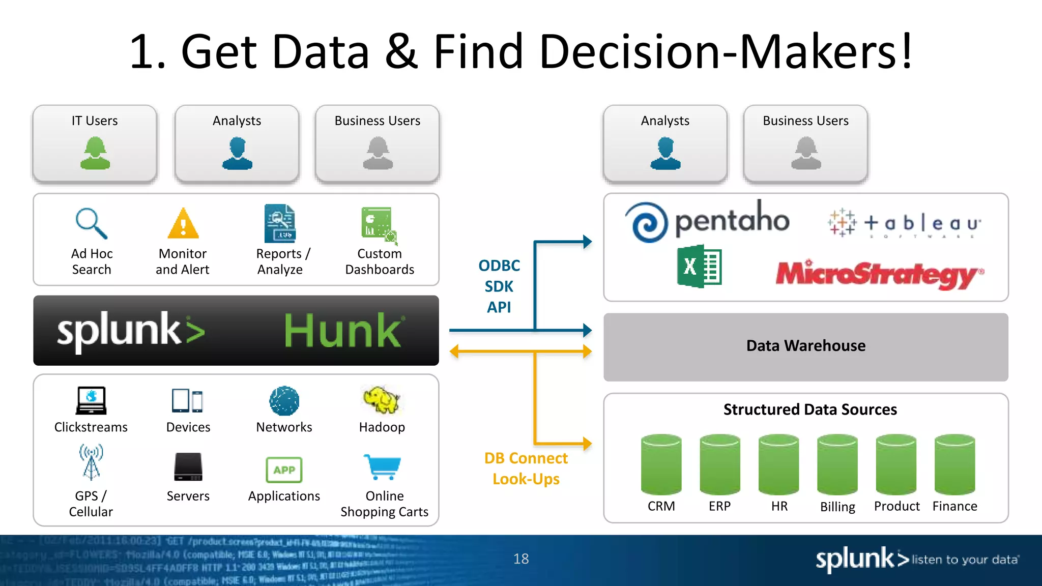 Splunk for Machine Learning and Analytics | PPTX