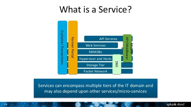 Splunk itsi kpi threshold template change values - Derjersey