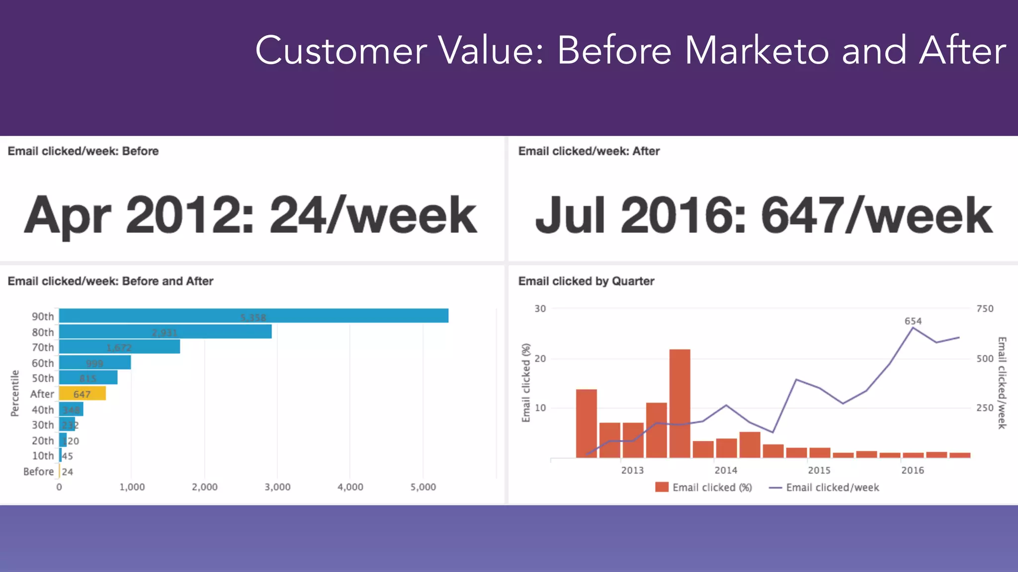 Marketo Customer Presentation | PPT