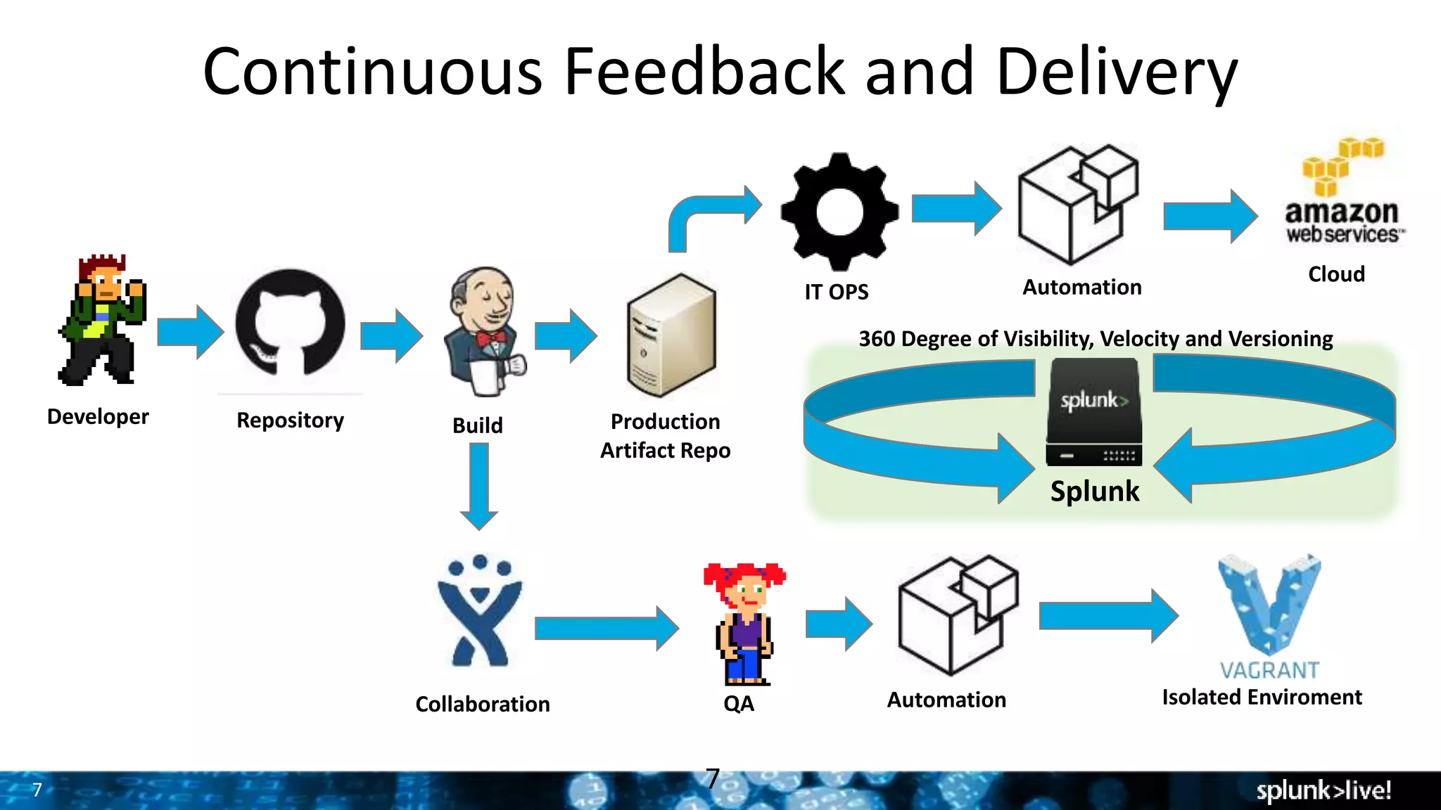 Devops Powered by Splunk | PPTX