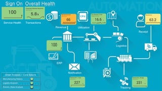 Design, Build and Map IT and Business Services in Splunk | PPT