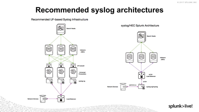 Splunk Data Onboarding Overview - Splunk Data Collection Architecture | PDF | Operating Systems ...