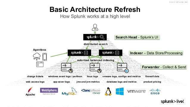 Splunk Data Onboarding Overview - Splunk Data Collection Architecture Splunk Data Onboarding Overview - Splunk Data Collection Architecture