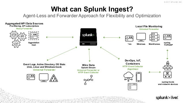 Splunk Data Onboarding Overview - Splunk Data Collection Architecture Splunk Data Onboarding Overview - Splunk Data Collection Architecture