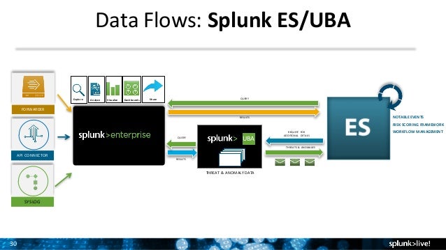 Splunklive Sydney Enterprise Security And User Behaviour Analytics 