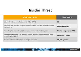 SplunkLive! Warsaw 2016 - Splunk for Security | PPT