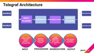 Splunk metrics via telegraf | PPTX